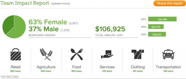 15+ Nonprofit Infographics to Boost Campaigns - Venngage