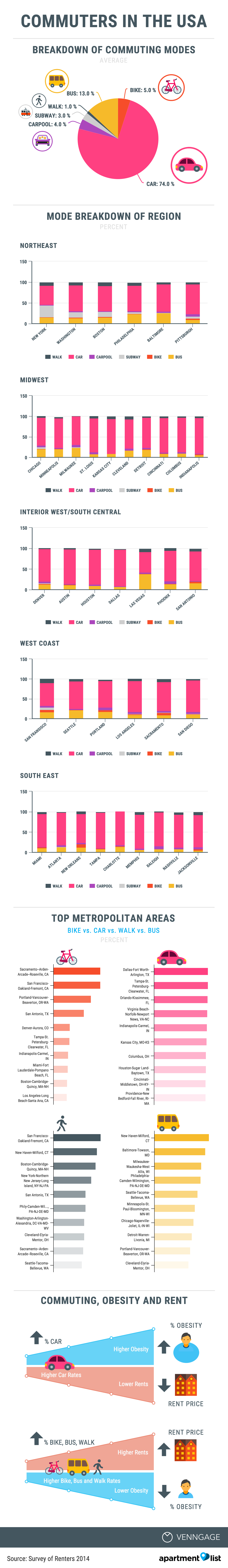 How We Commute to Work [Infographic] - Venngage