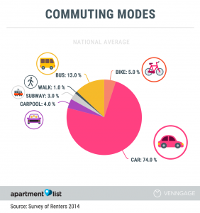 How We Commute to Work [Infographic] - Venngage
