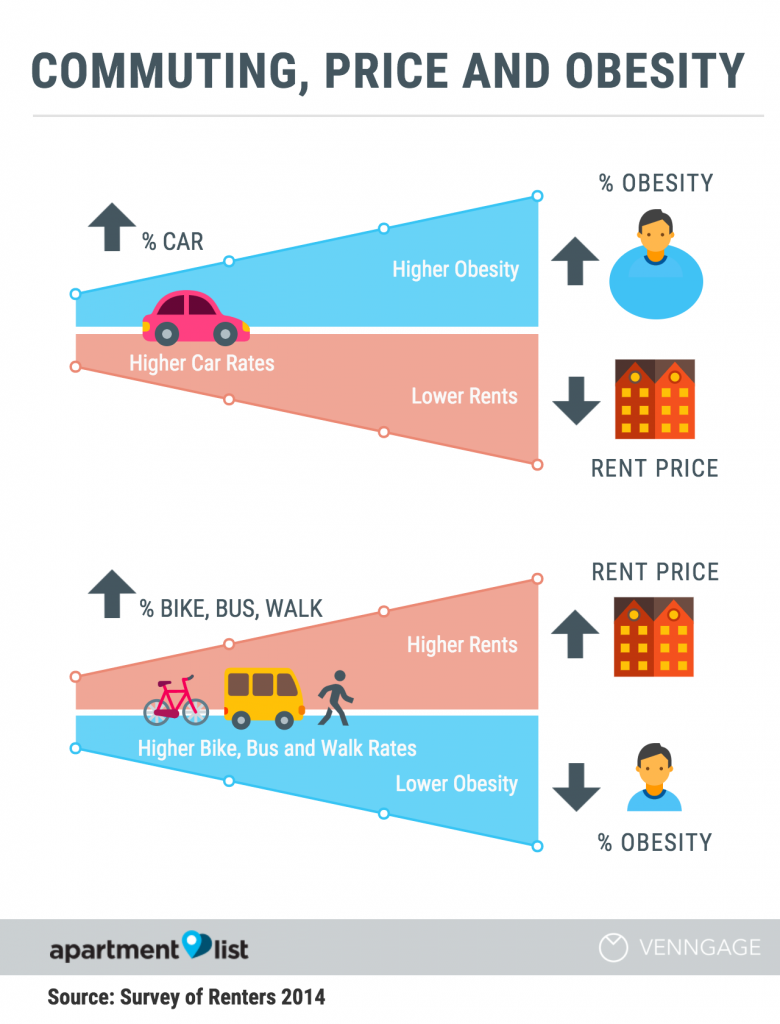 How We Commute to Work [Infographic] - Venngage