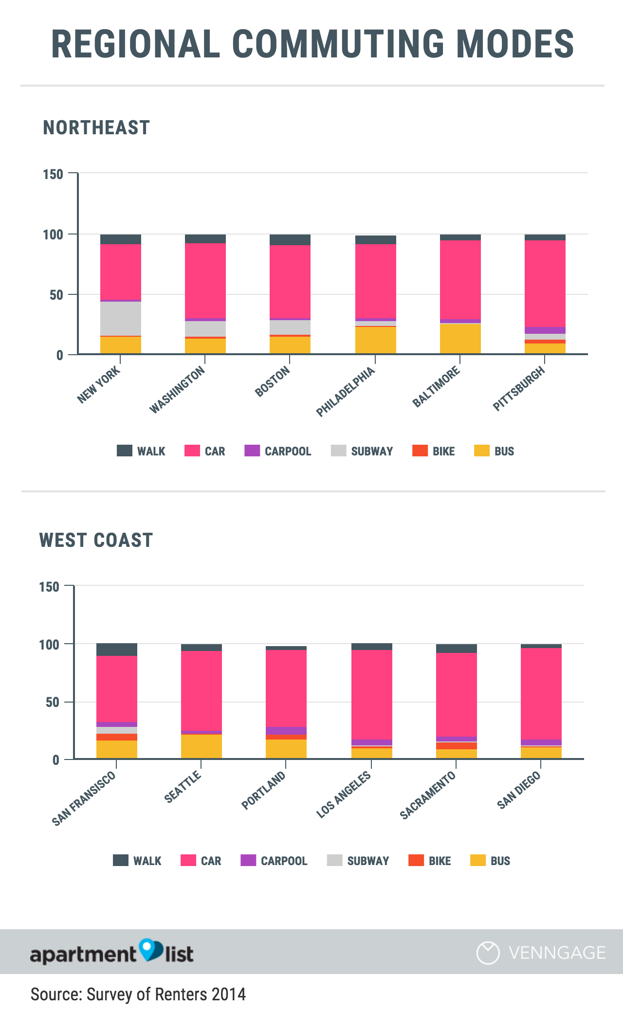 How We Commute to Work [Infographic] - Venngage
