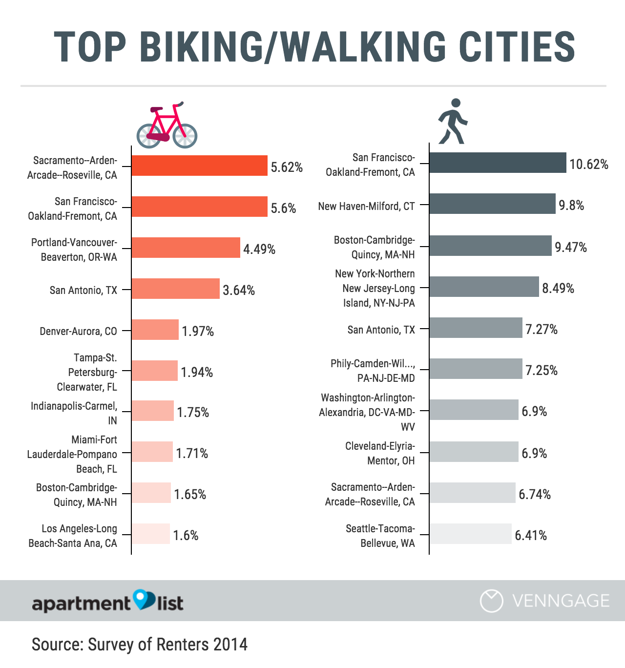 How We Commute to Work [Infographic] - Venngage