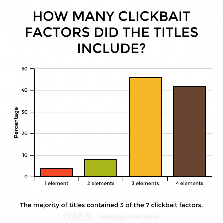 7 Elements Of A Clickbait Title - Venngage