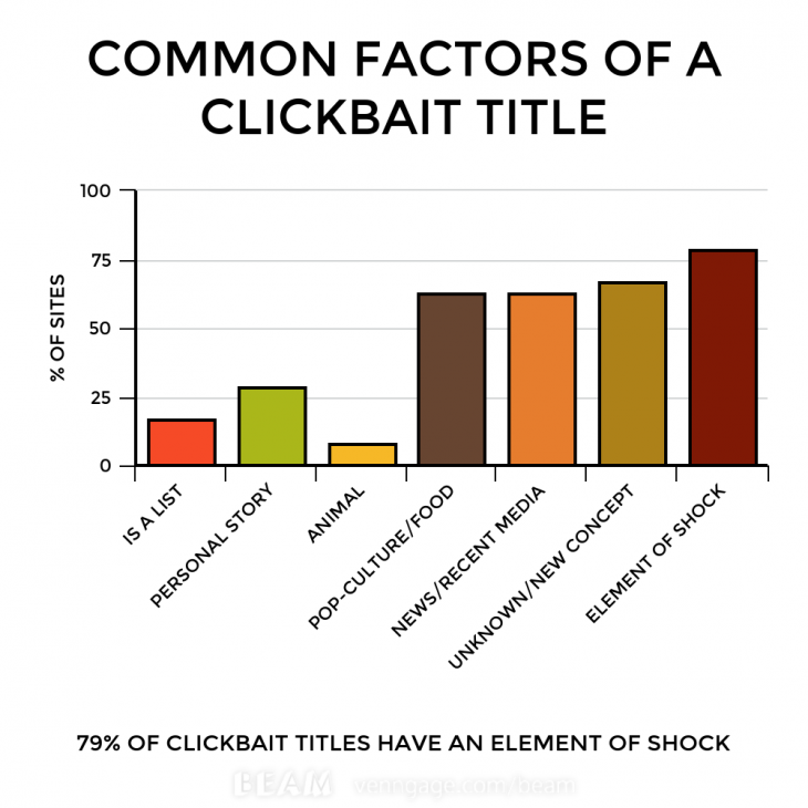 7 Elements Of A Clickbait Title - Venngage