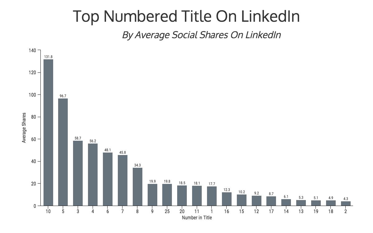 Why 10 Is Actually The Best Number To Use In Blog Titles Venngage Why 10 Is Actually The Best Number To Use In Blog Titles Venngage