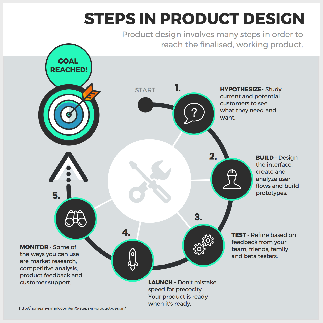 Design Process Infographic Venngage