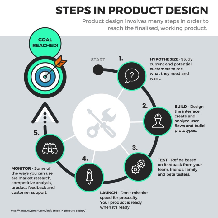 Creative Flowchart Design