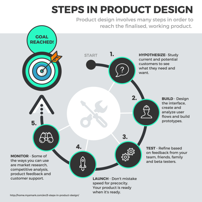 10 Build Process Flow NickolaDaisy