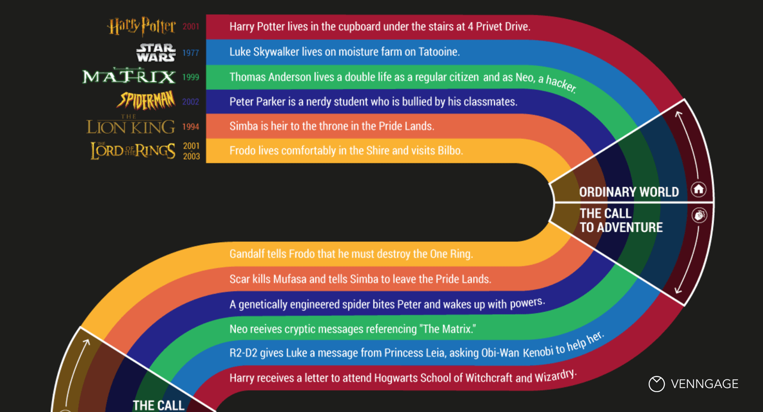  B What Your 6 Favorite Movies Have In Common Infographic Venngage