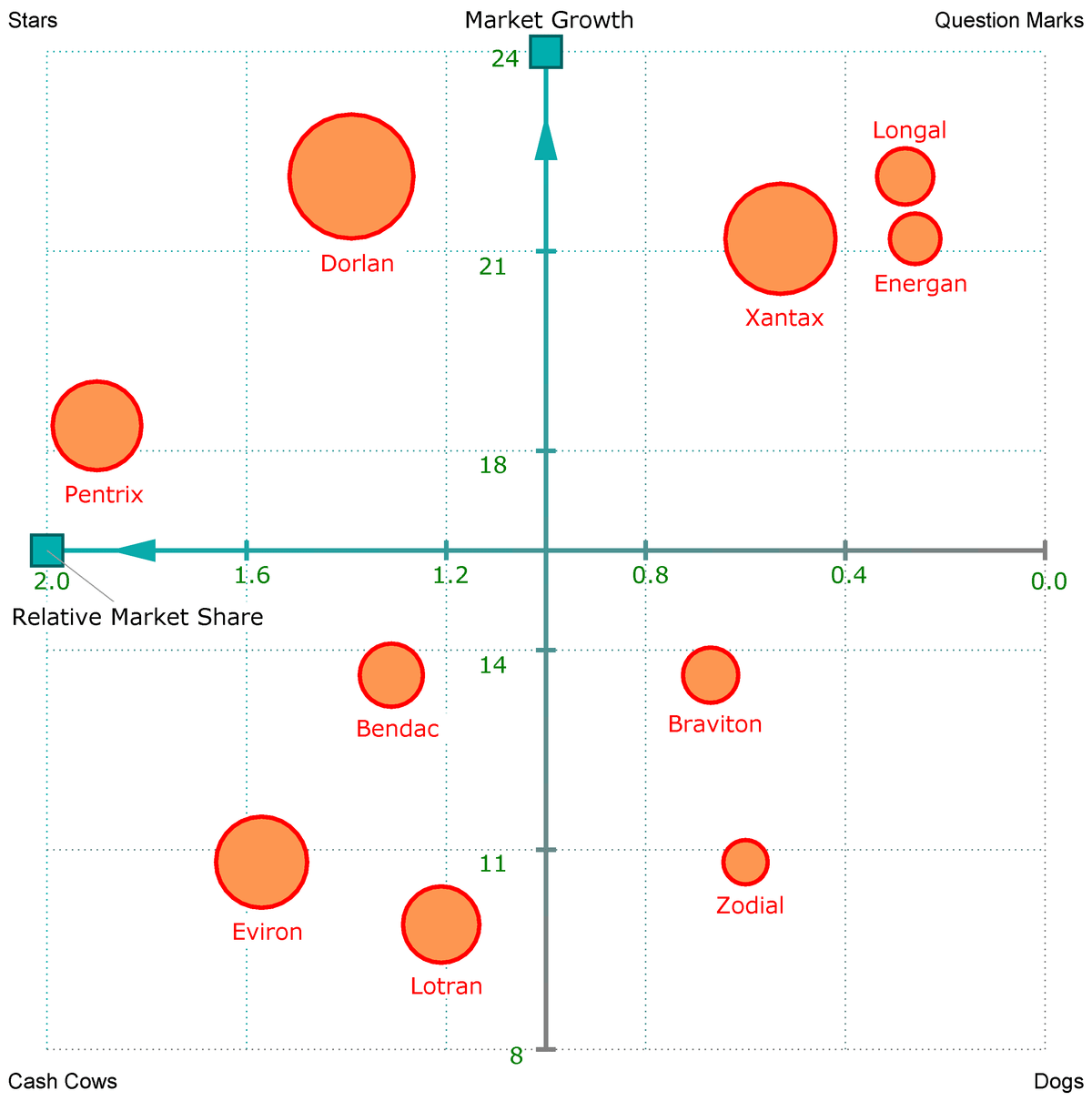 Business Competition Chart Business Competition Chart