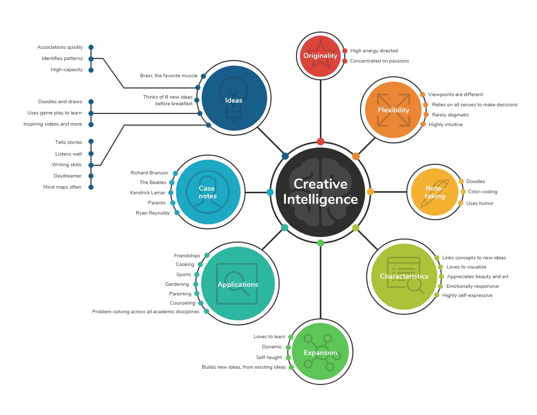 Creative Writing Mind Map Example Creative Writing Mind Map Example