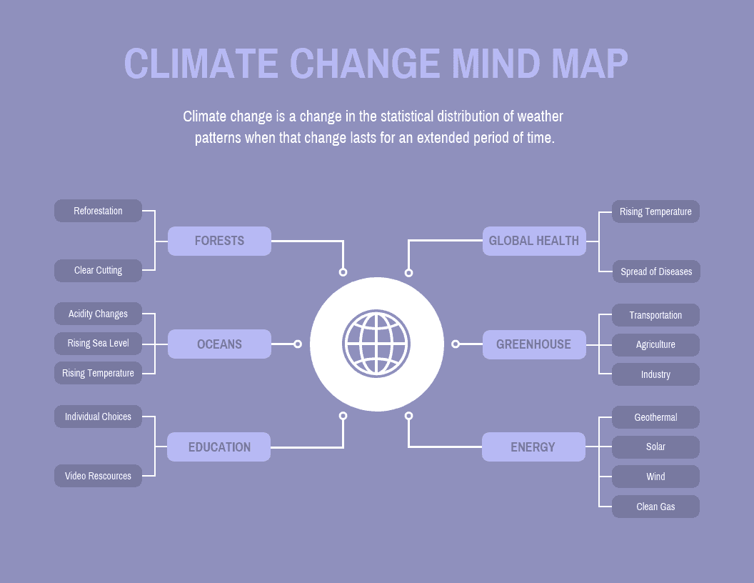 Creative Writing Mind Map Example