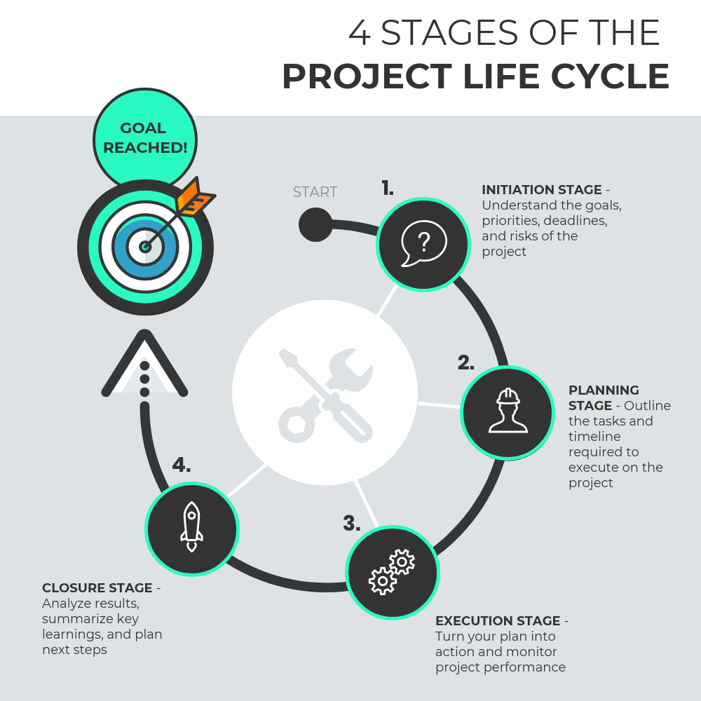 The 4 Project Life Cycle Phases With Templates For Each Stage Venngage