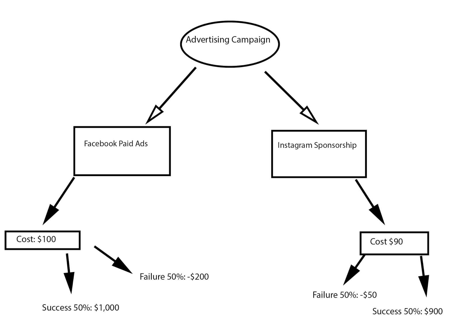 Decision Tree Examples