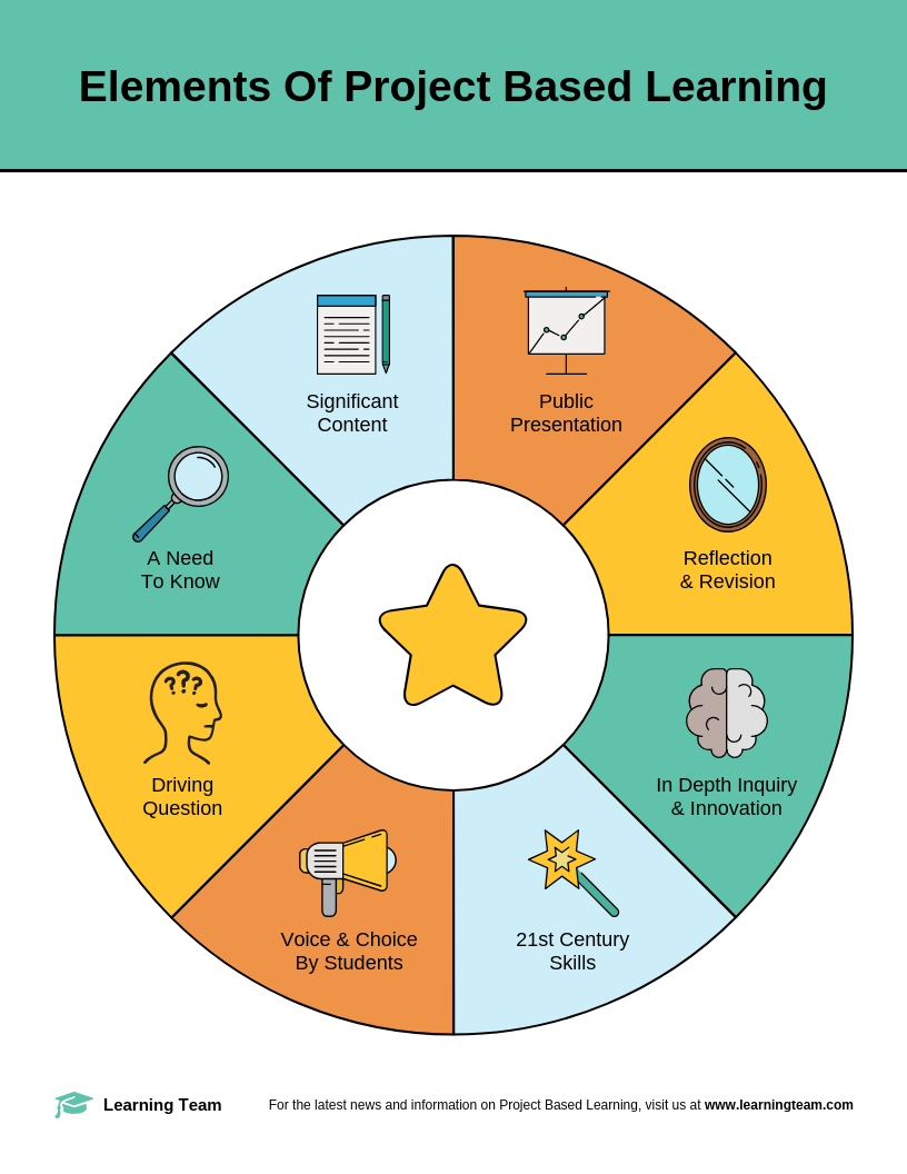 10 Project Based Learning Examples For Educators Venngage