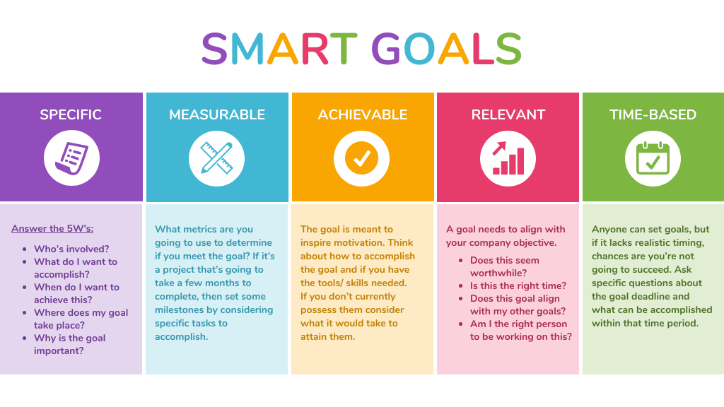 Process Setting Nonprofit Marketing SMART Goals