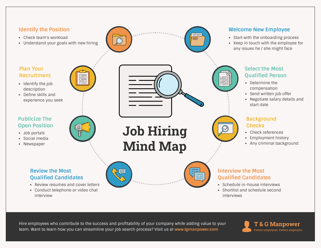 Creative Writing Mind Map Example Creative Writing Mind Map Example