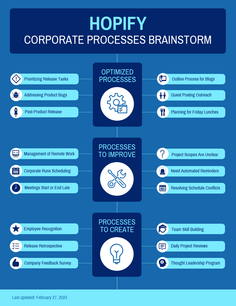Creative Writing Mind Map Example