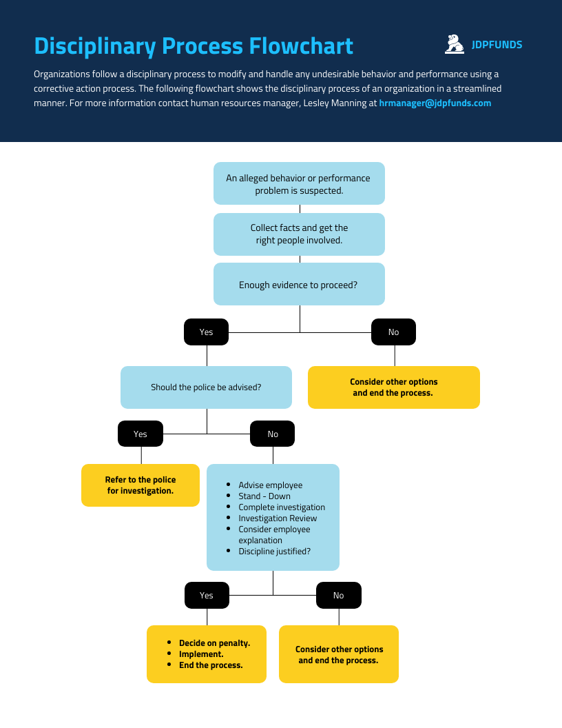 Disciplinary Flowchart