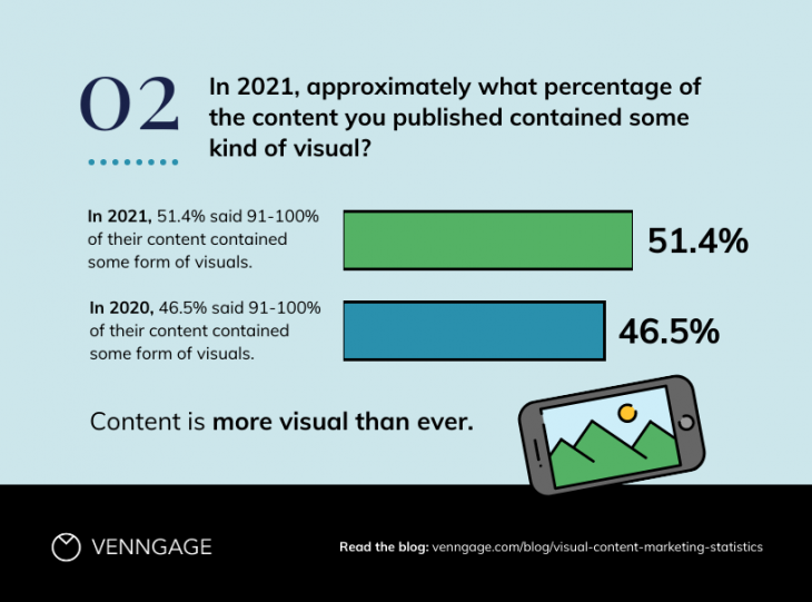 16 Visual Content Marketing Statistics for 2022 [Infographic] | Venngage