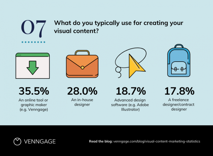16 Visual Content Marketing Statistics for 2022 [Infographic] | Venngage