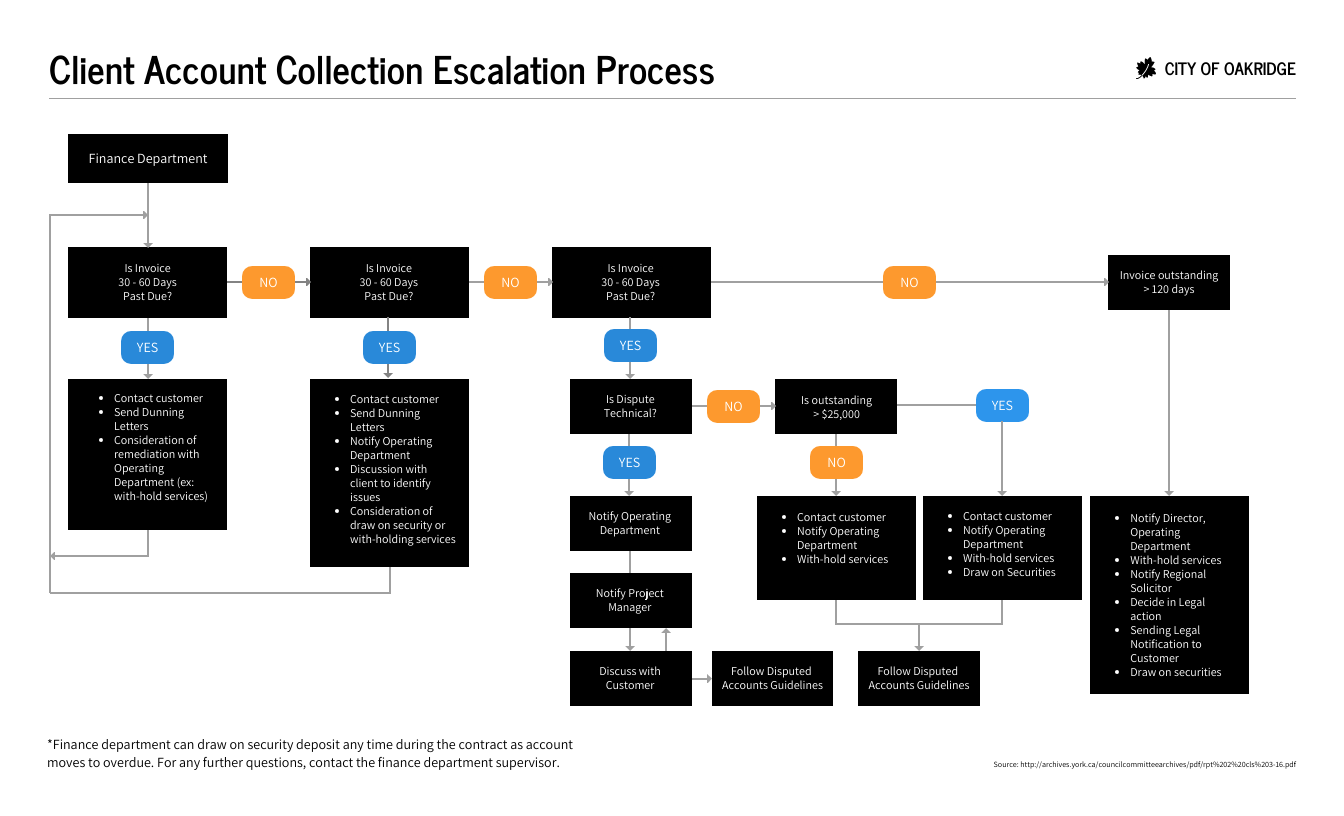 20 Easy to Edit Process Documentation Templates Venngage