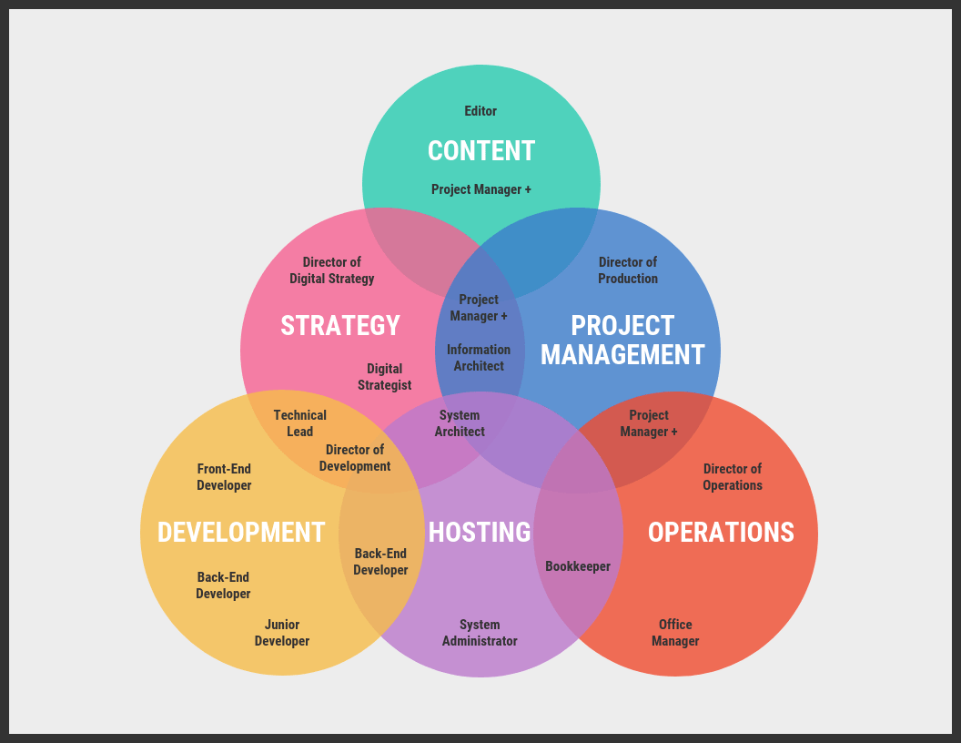 How To Design A Venn Diagram In Google Docs Venngage 2023 Vrogue