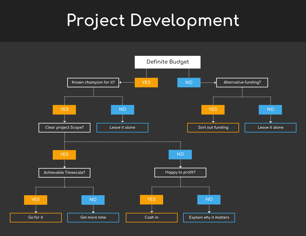 12 Best Decision Tree Makers For 2021 Venngage