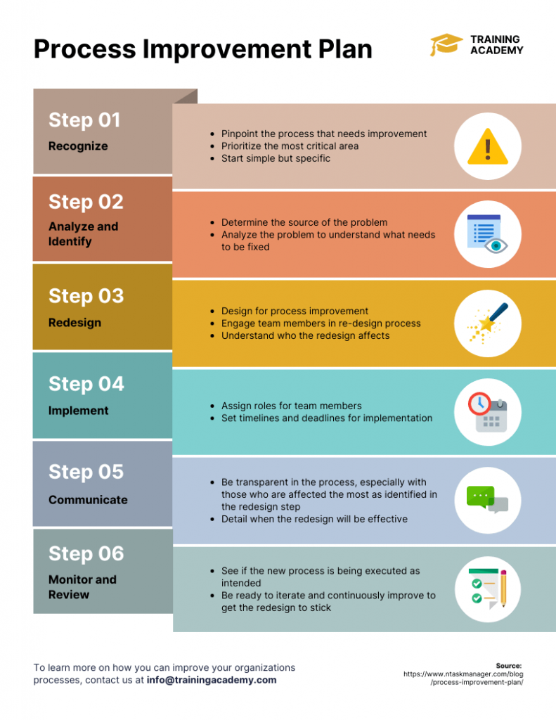 Process Improvement Project Plan Template