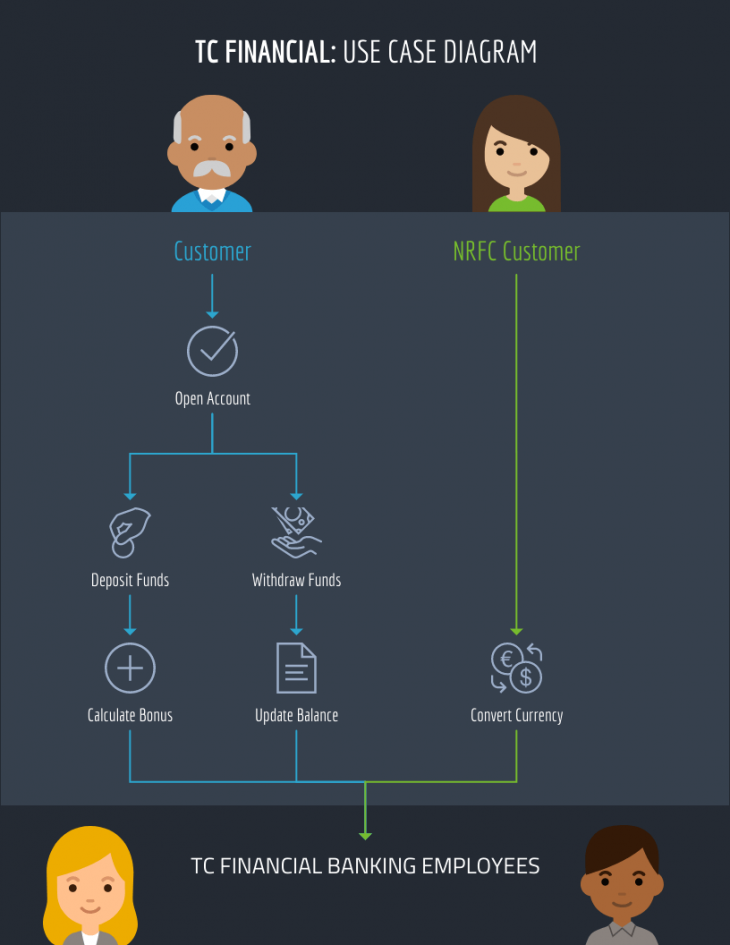 Everything You Need to Know About Use Case Diagram - Venngage