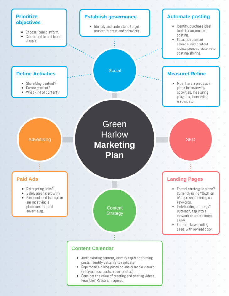 Marketing Plan: What It Is & How to Create One (With Examples) - Venngage