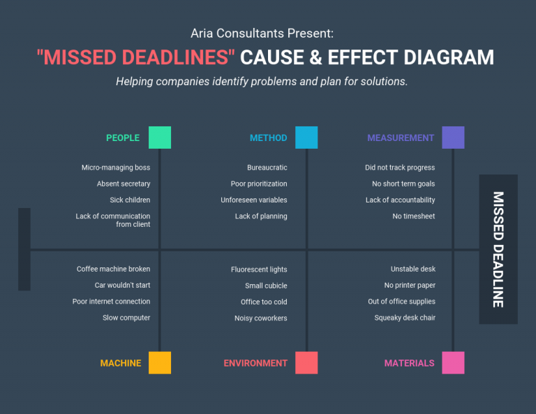 How to Create a Fishbone Diagram for Medical Diagnosis