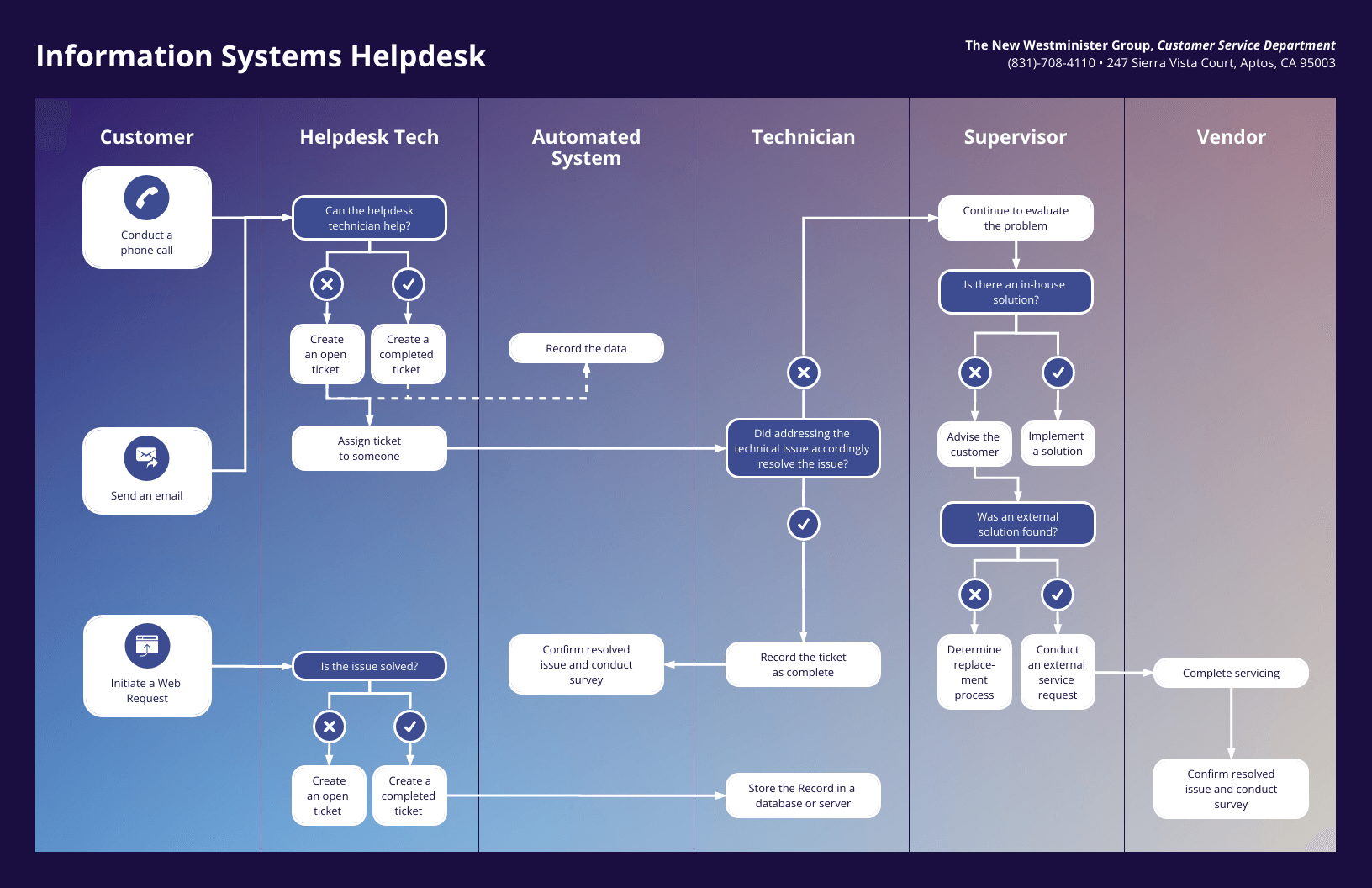 10 Swimlane Diagram Templates And How To Create Them Venngage Free