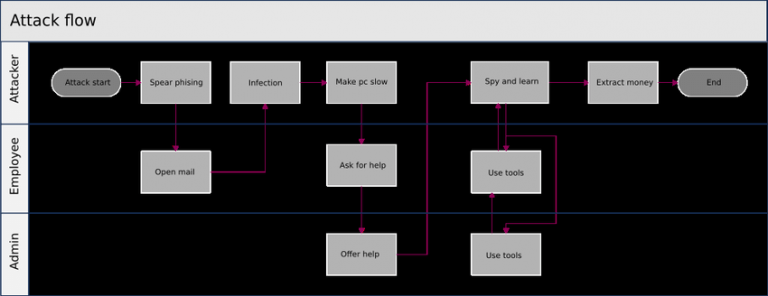 12 Swimlane Diagram Examples with Templates - Venngage