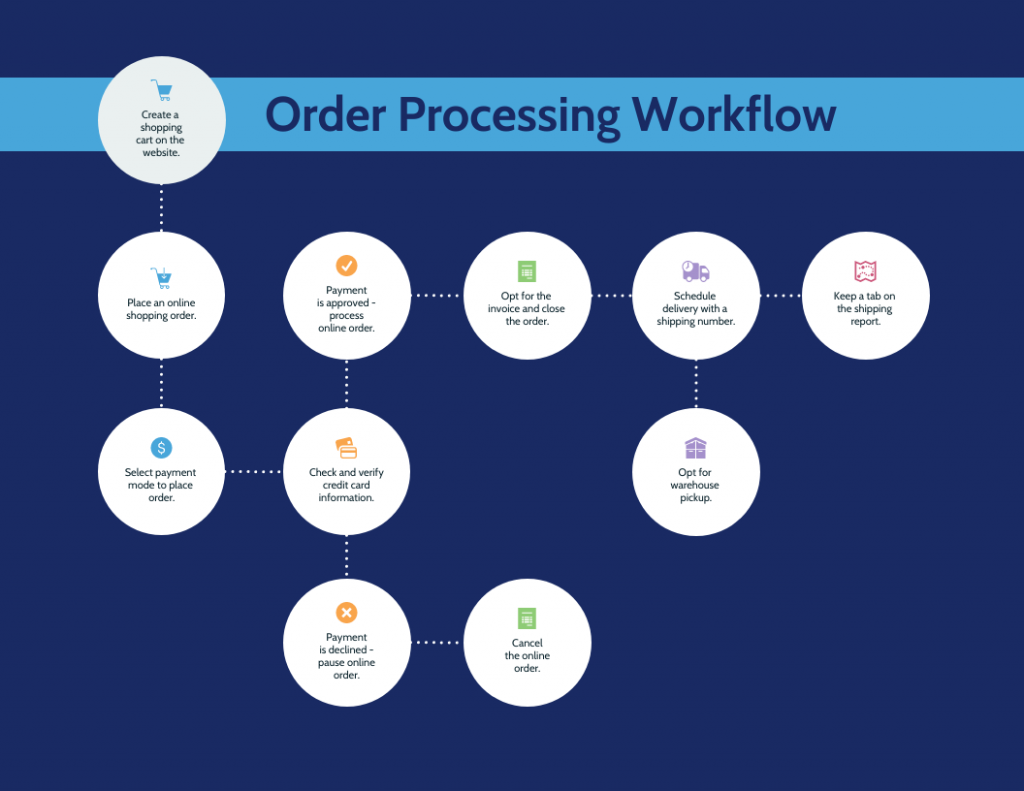 Process Mapping: A Complete Guide [+ Templates] - Venngage