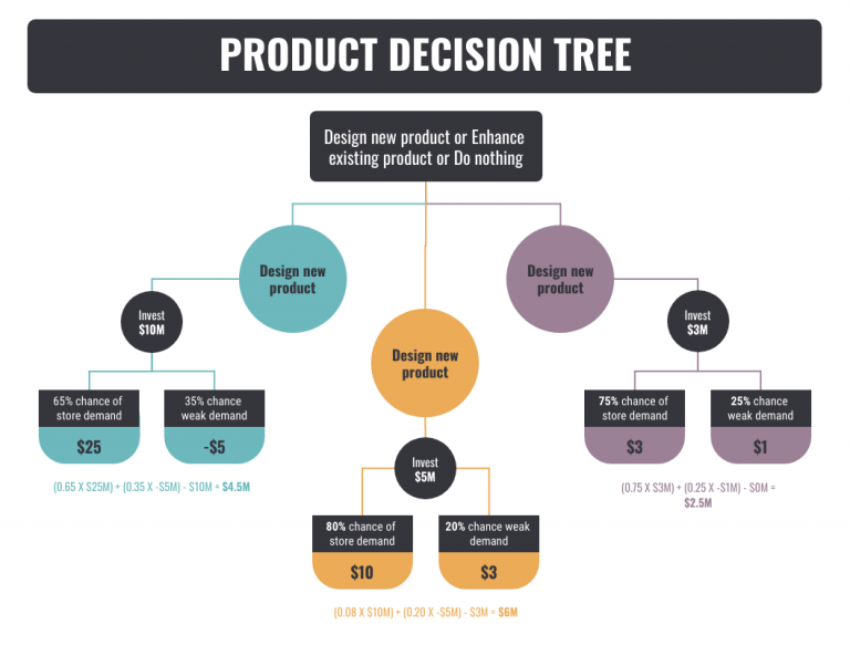 how to draw decision trees in excel - Brown Saistopen1946