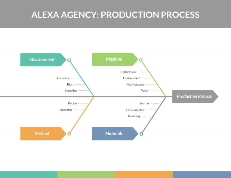 How to Create a Fishbone Diagram for Medical Diagnosis - Venngage