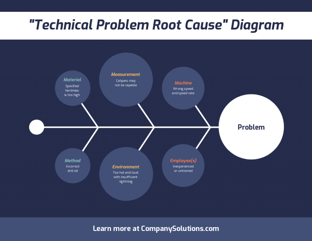 How to Create a Fishbone Diagram for Medical Diagnosis
