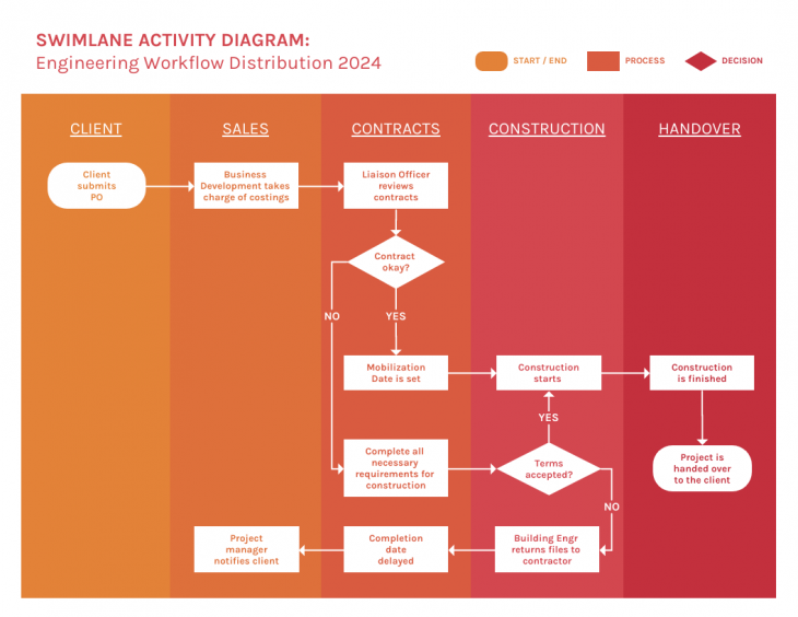12 Swimlane Diagram Examples with Templates - Venngage
