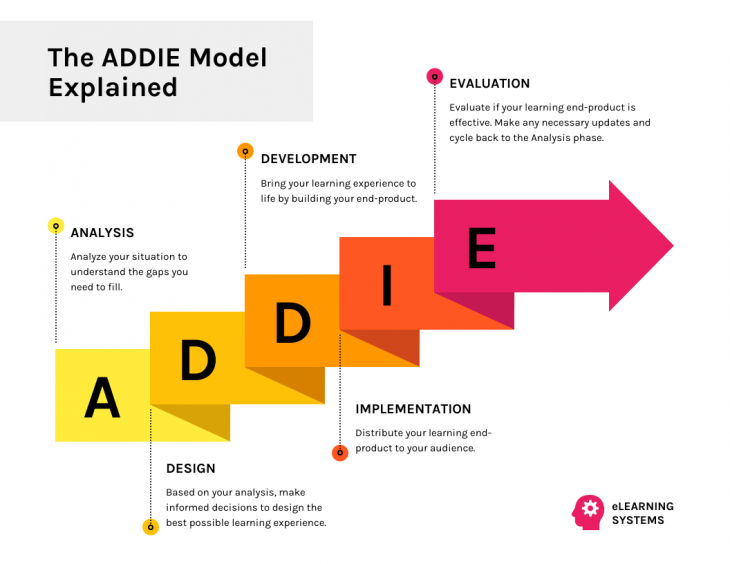 ADDIE Model: What It Is and How To Apply It