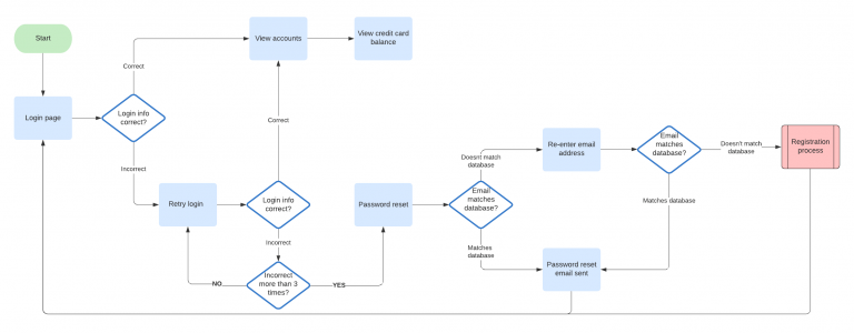 What is a User Flow Diagram and How to Create One? - Venngage