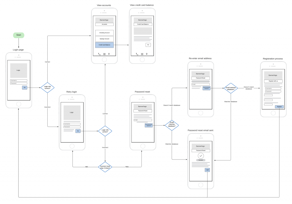 What is a User Flow Diagram and How to Create One? - Venngage