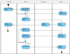 How to Use Cross-Functional Flowcharts in Business Planning - Venngage