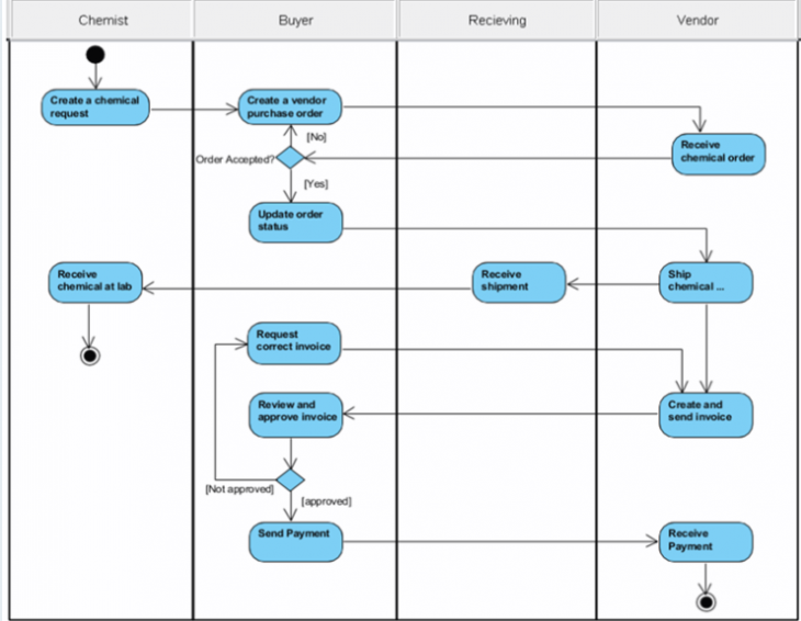 How to Use Cross-Functional Flowcharts in Business Planning - Venngage