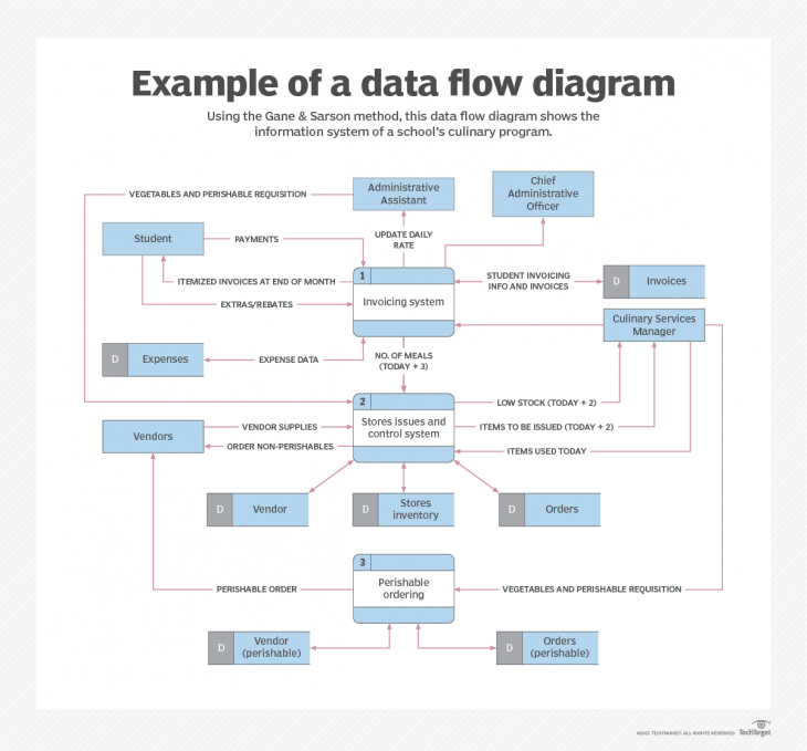 What Is A Data Flow Diagram And How To Make One Venngage