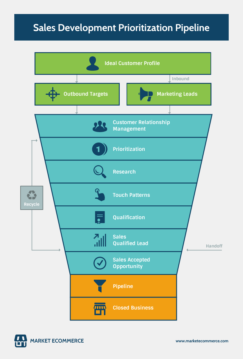 Travesseiro Maldi o Pessoa Respons vel Sales Process Flowchart Cubo 