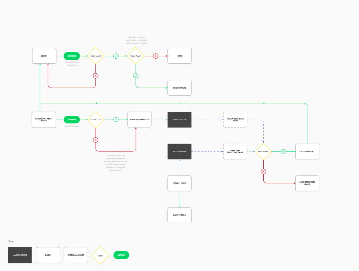What is a User Flow Diagram and How to Create One? - Venngage