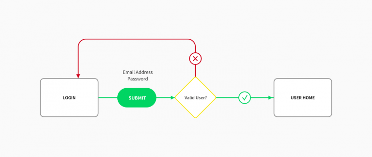 What is a User Flow Diagram and How to Create One? - Venngage