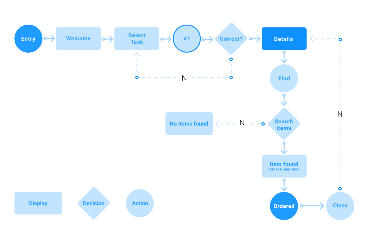 What Is A User Flow Diagram And How To Create One Venngage 2023 