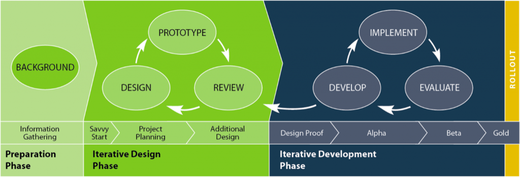 Addie Model What It Is And How To Apply It